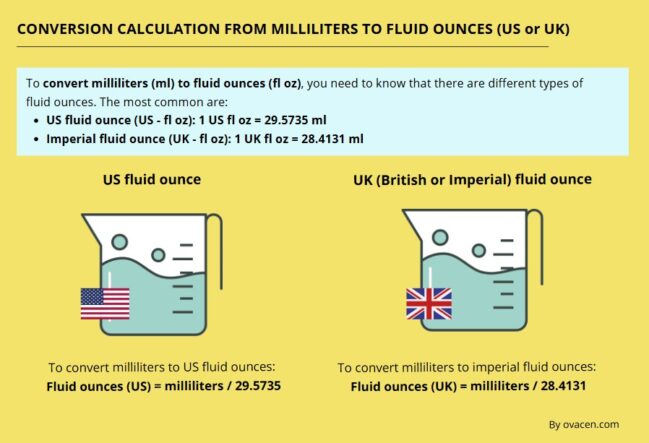 Convert milliliters to fluid ounces | ml to oz (US or UK)