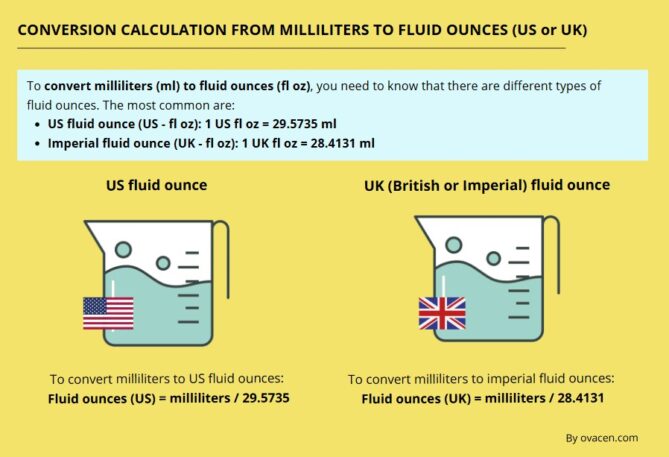 Convert milliliters to fluid ounces | ml to oz (US or UK)