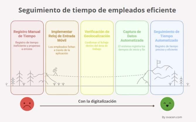 Control de asistencia laboral ¿Qué es lo que necesitas?