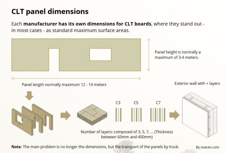 What is Cross-Laminated Timber (CLT)? Key Insights | OVACEN