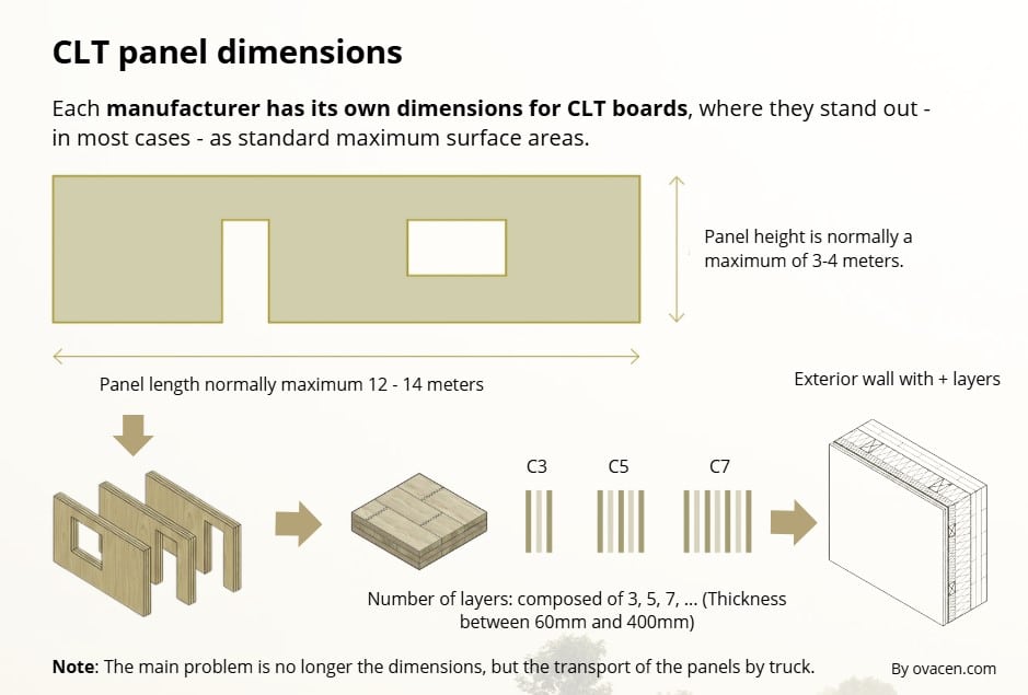 What is Cross-Laminated Timber (CLT)? Key Insights | OVACEN