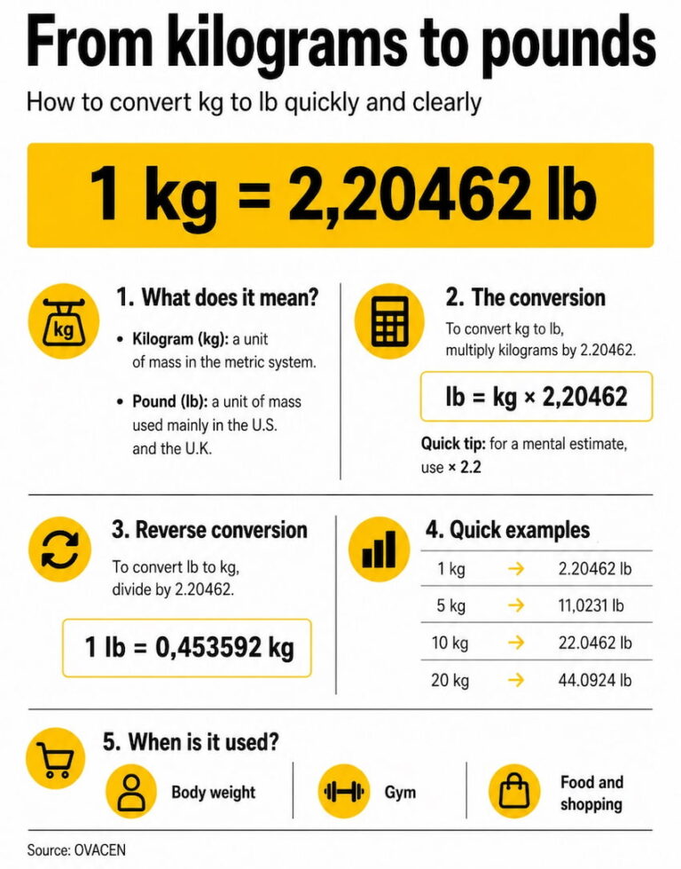 Convert Kilograms to Pounds | kg to lbs Calculator | OVACEN